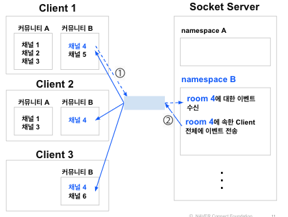 Socket Multi Namespace Connect 옳은가 | chloe